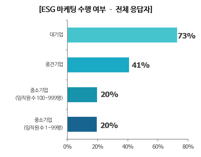 대기업 73 가 Esg경영 수행… 콘텐타 콘텐츠마케팅 트렌드 보고서 발간